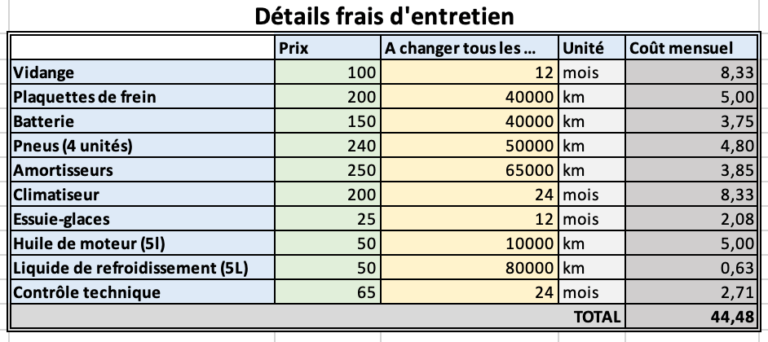 Comment calculer le coût d'un trajet en voiture (fichier Excel inclus ...